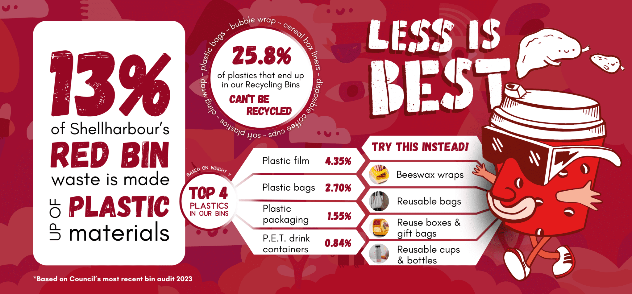 It's Plastic Free July - Shellharbour Waste
